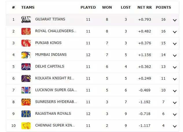 IPL 2025 Points Table: Latest standings after GT vs MI match at ...