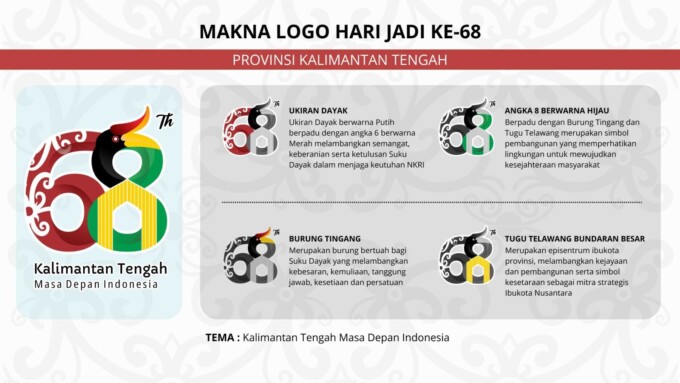 Pemprov Rilis Logo HUT ke-68, Ada Tugu Telawang Sebagai Icon Kalteng