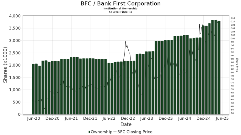 Hovde Group Upgrades Bank First (BFC)