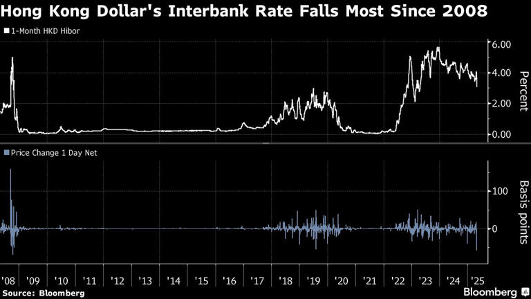 香港ドル銀行間取引金利、08年以来の大幅低下－金融当局の介入影響