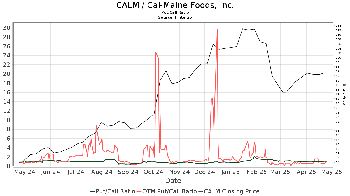 Cal-Maine Foods (CALM) price target decreased by 12.25% to 89.50