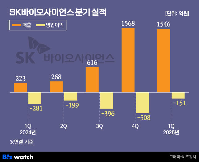 SK바이오사이언스, 1Q 매출액 7배 '껑충'…"IDT 인수 효과"