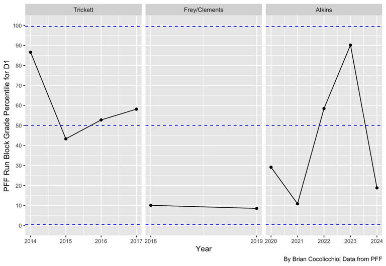 A look at FSU’s offensive line performance since 2014: Which years saw ...