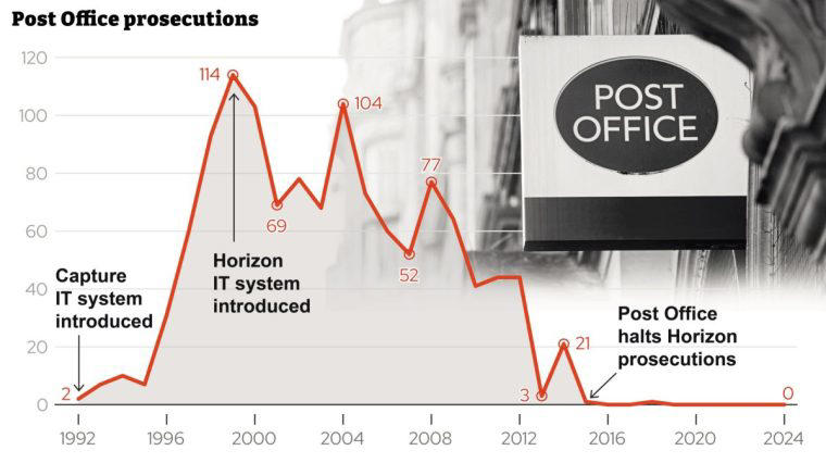 Post Office’s desperate bid to stop Capture conviction being quashed