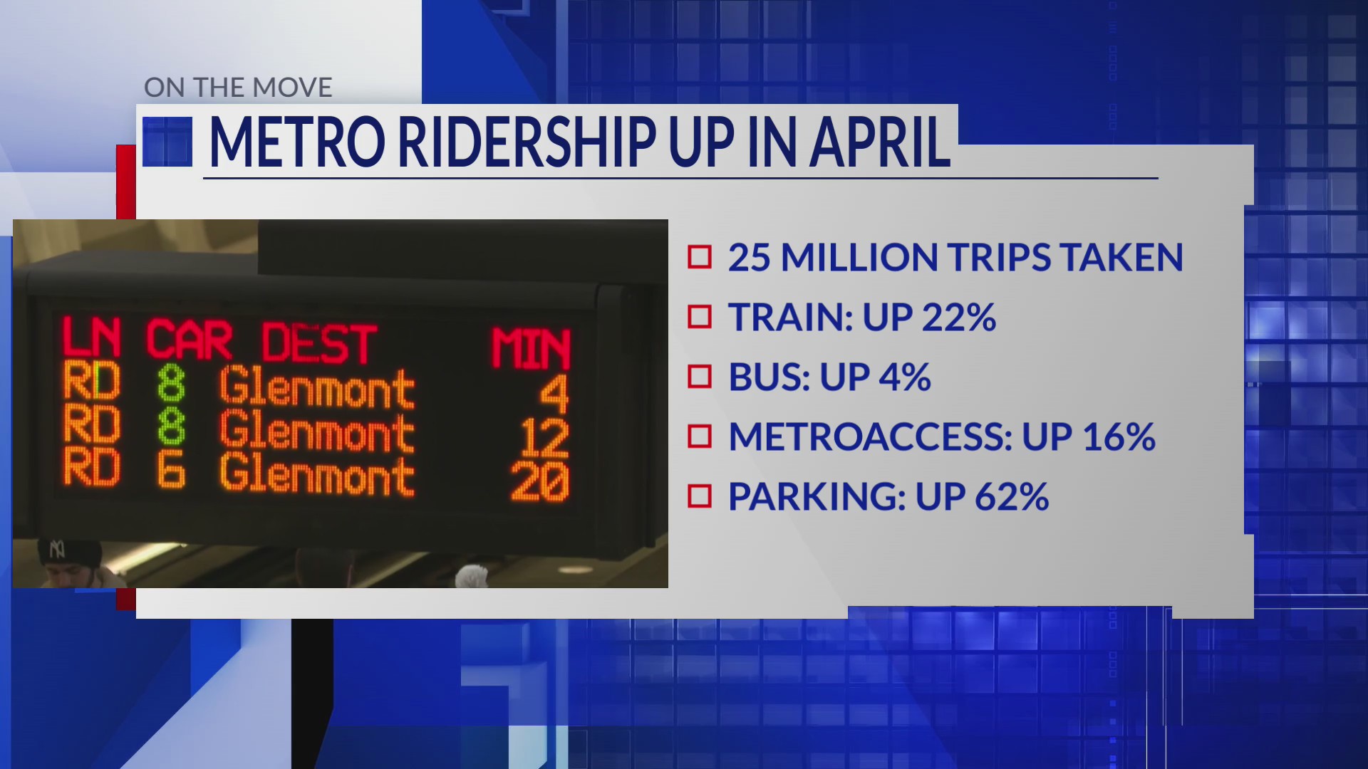 Metro ridership up in April, WMATA says