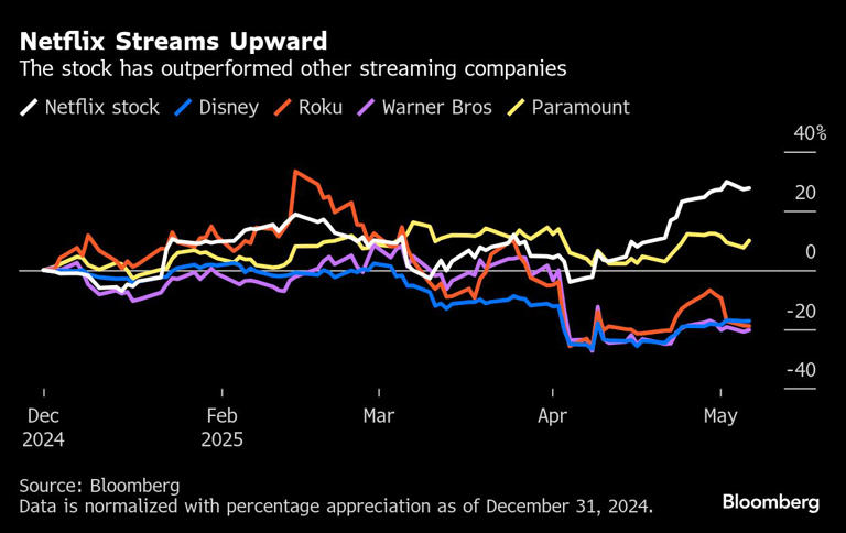 Netflix Investors Unfazed by Tariffs With Growth Engine Humming