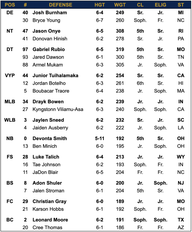 2025 Notre Dame Projected Depth Chart - Defense