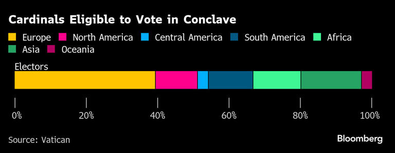Cardinals Fail to Elect New Pope, Conclave Moves On to Next Vote