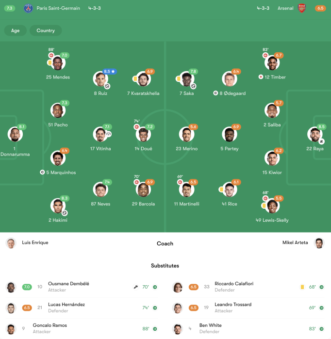 PSG 2-1 (3-1 agg.) Arsenal: Gunners fall short of Champions League final