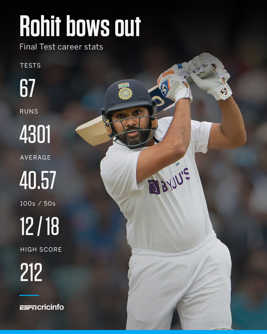 Rohit Sharma announces retirement from Test cricket