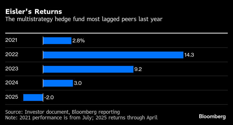 Hedge Fund Eisler Cuts 15% of Staff in Overhaul to Trim Costs