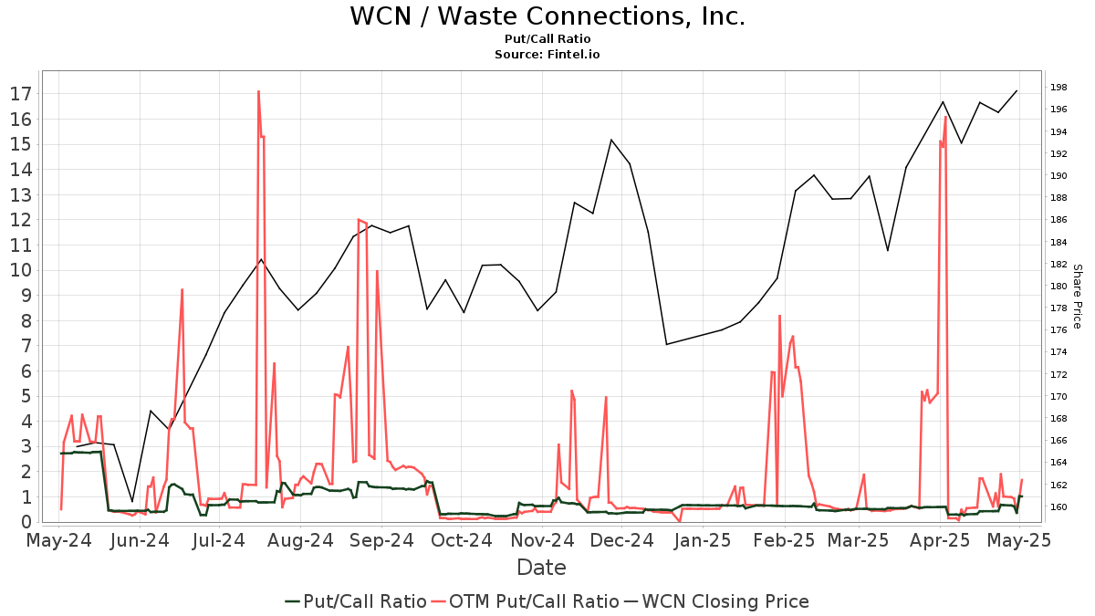 Waste Connections (WCN) price target decreased by 28.25% to 147.16