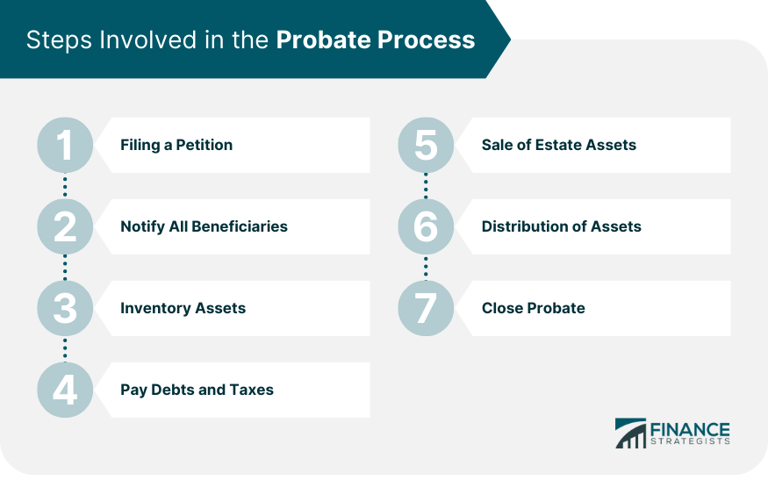 Do You Need Probate When a Spouse Dies?