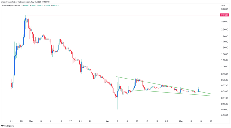 Pi Network price prediction: Top 3 reasons Pi Coin will surge soon