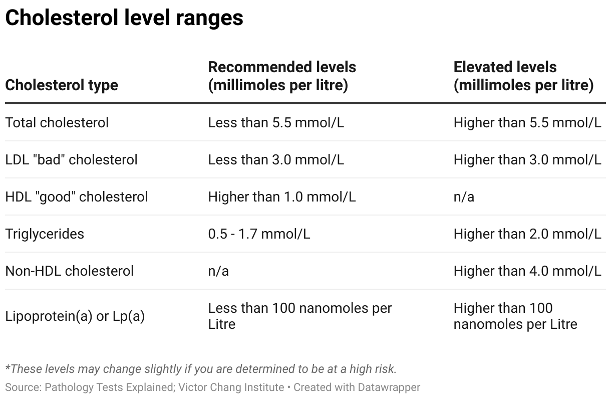 What is a blood cholesterol ratio? And what should yours be?