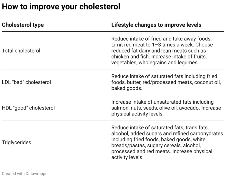 What is a blood cholesterol ratio? And what should yours be?