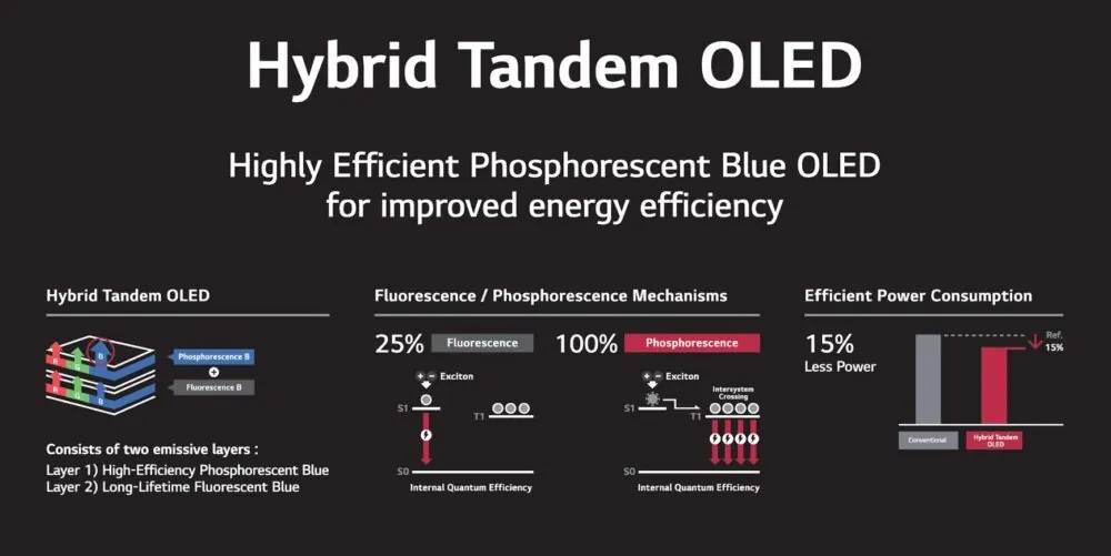 LG's Hybrid OLED Display Tech Promises Longer Battery Life