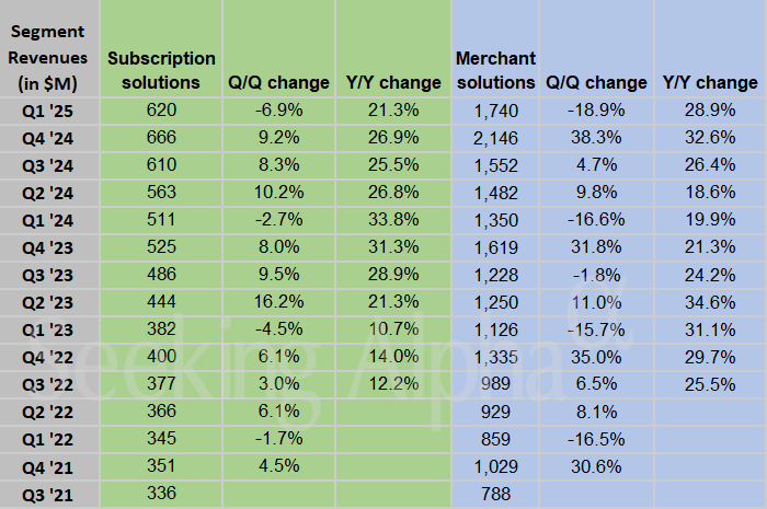 Shopify in charts: Q1 sees a sequential seasonal dip in segment ...