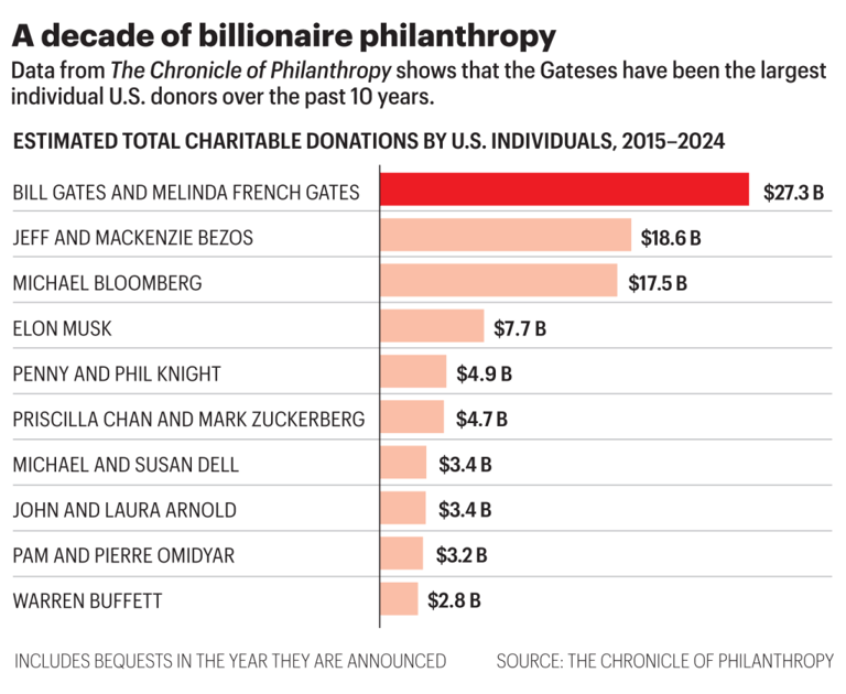 It’s the end of philanthropy as we know it—and that could reshape America