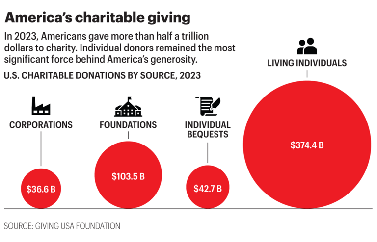 It’s the end of philanthropy as we know it—and that could reshape America