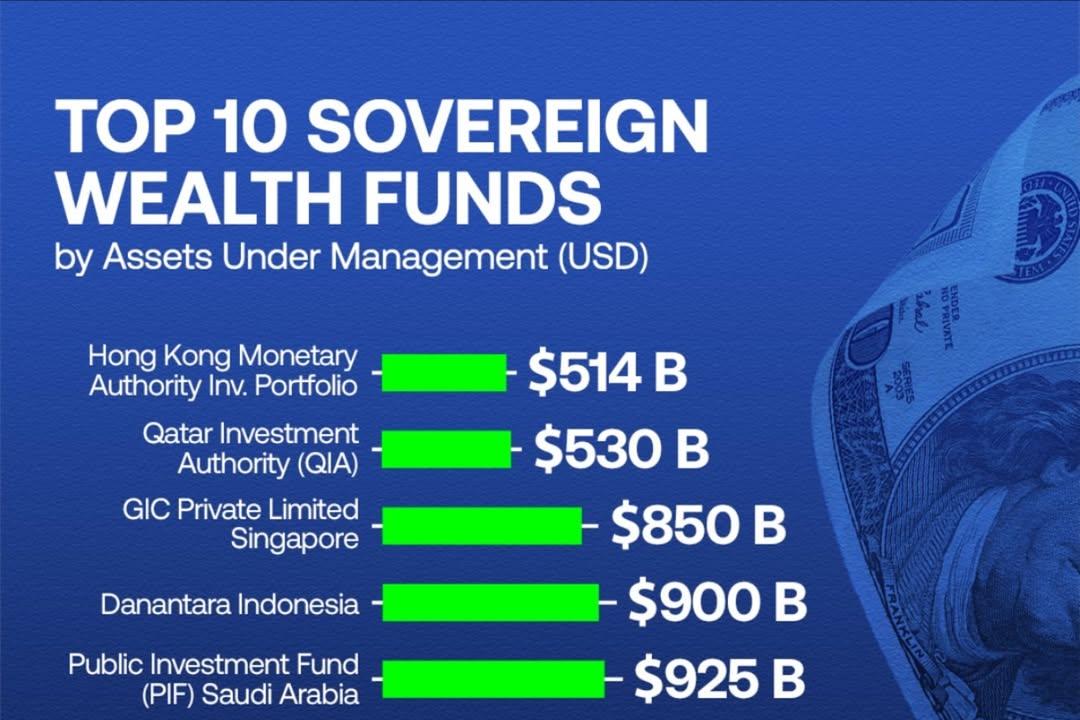 Top 10 Sovereign Wealth Funds in the World by Assets Under Management