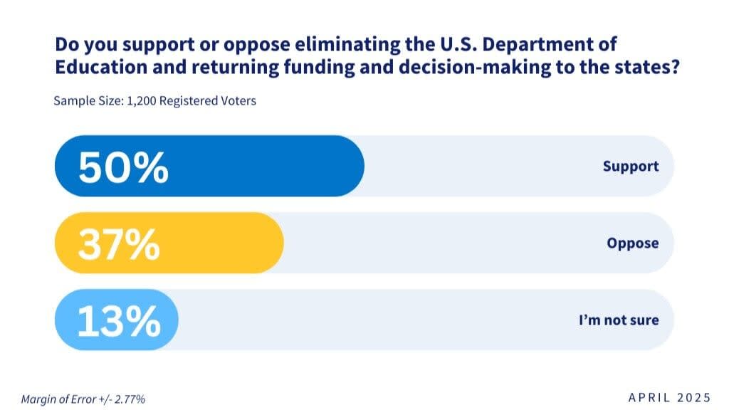 Poll: Tennesseans support eliminating the U.S. education department