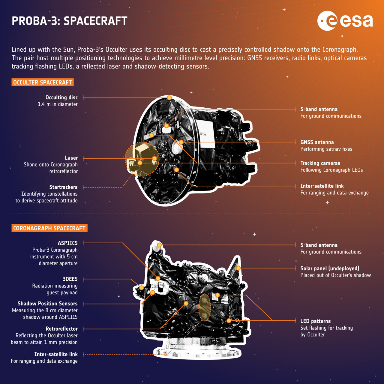 Proba-3 achieves precise formation flying