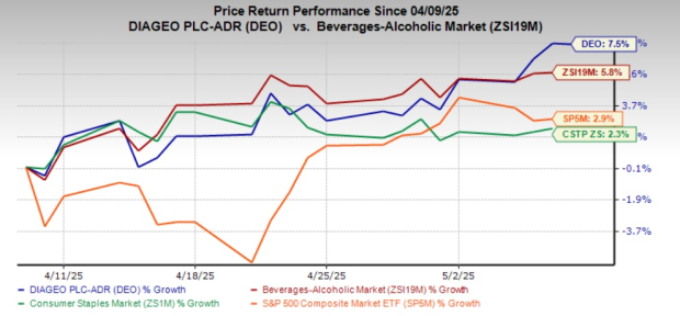 Diageo Stock Rises 7.5% in a Month: Buy or Wait for a Pullback?