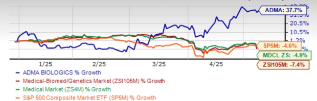 ADMA's Q1 Earnings and Revenues Miss: Buy, Sell or Hold the Stock?