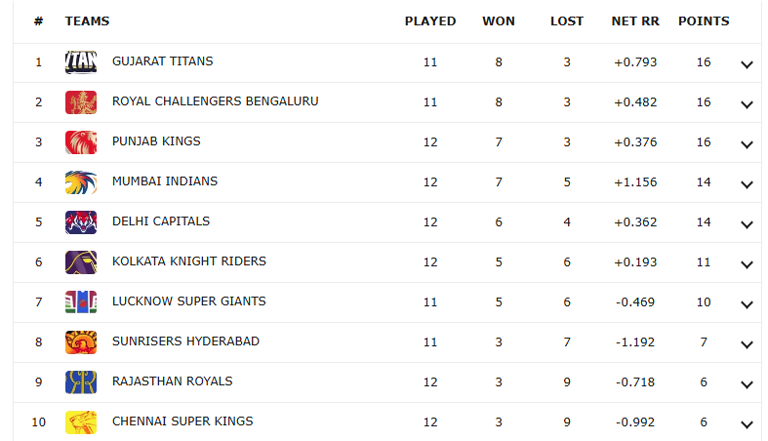 IPL 2025 Points Table: Latest standings after Punjab Kings vs Delhi ...