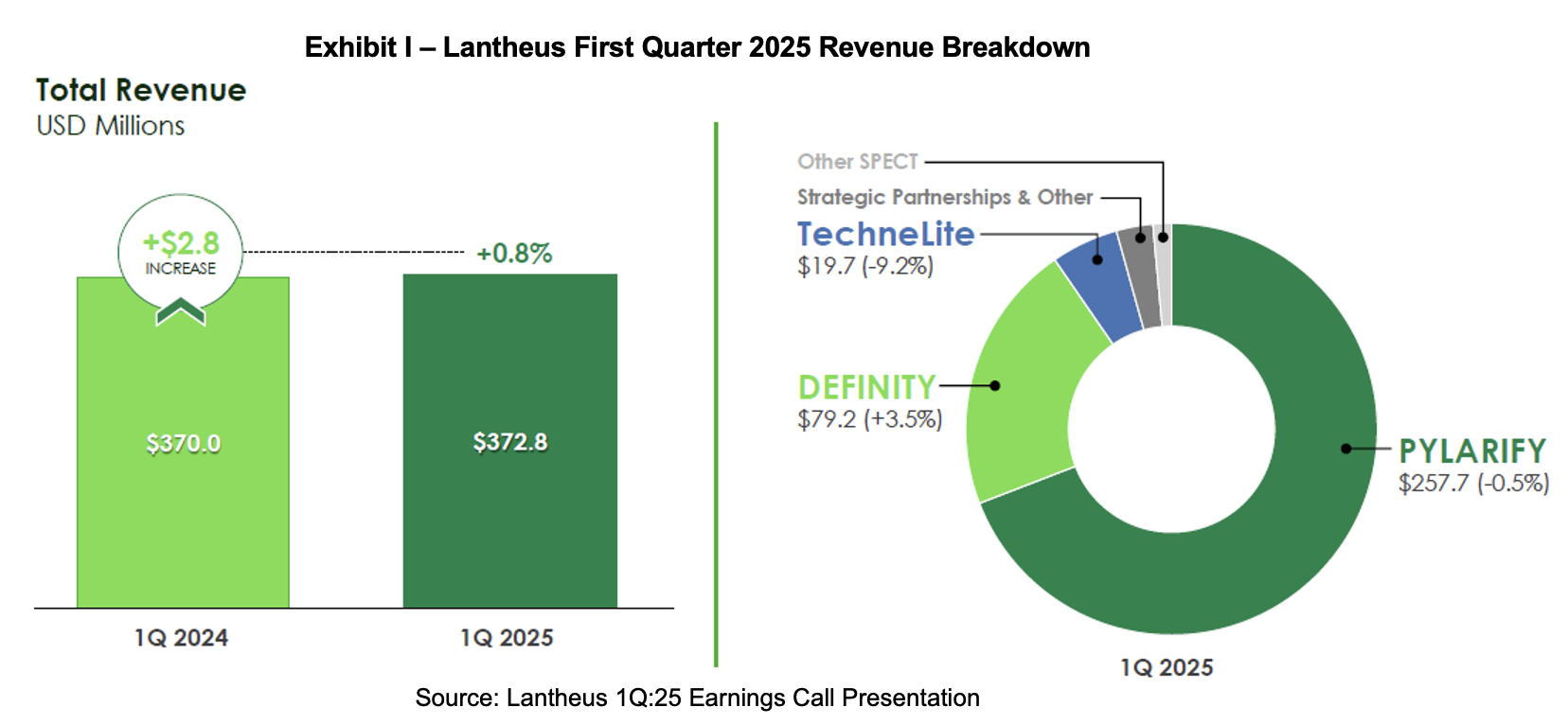 LNTH: Sale of SPECT Tilts Growth to Novel Radiopharmaceuticals