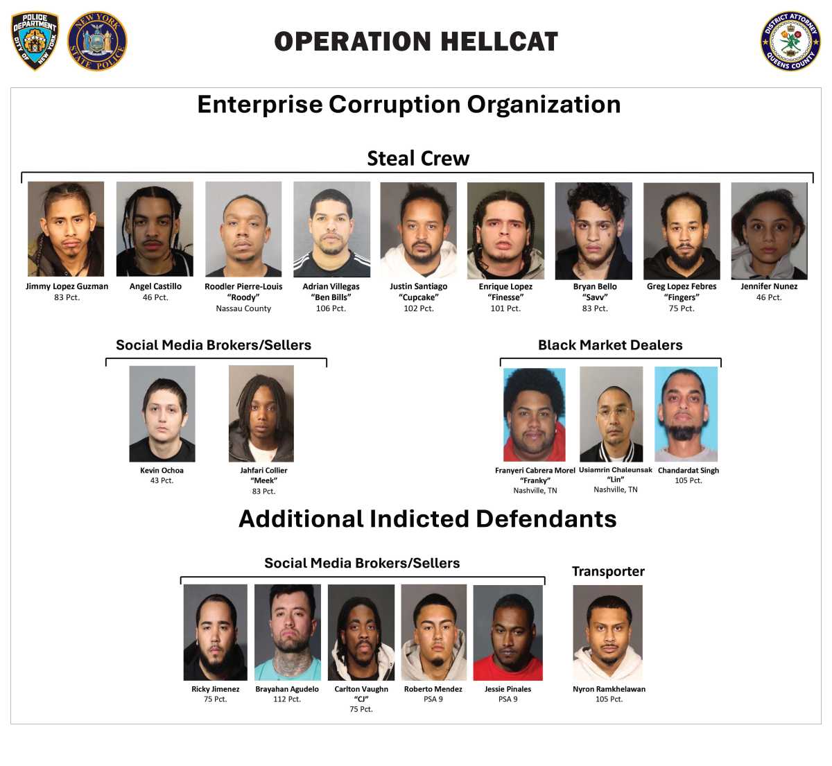 Twenty people indicted in Queens-based $4.6M vehicle theft ring after ...