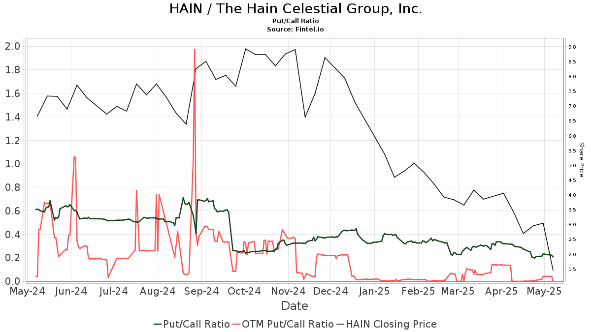 Stephens & Co. Downgrades Hain Celestial Group (HAIN)