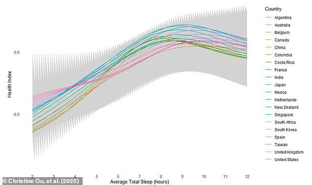 Study reveals how much sleep each country gets - do you snooze more or ...