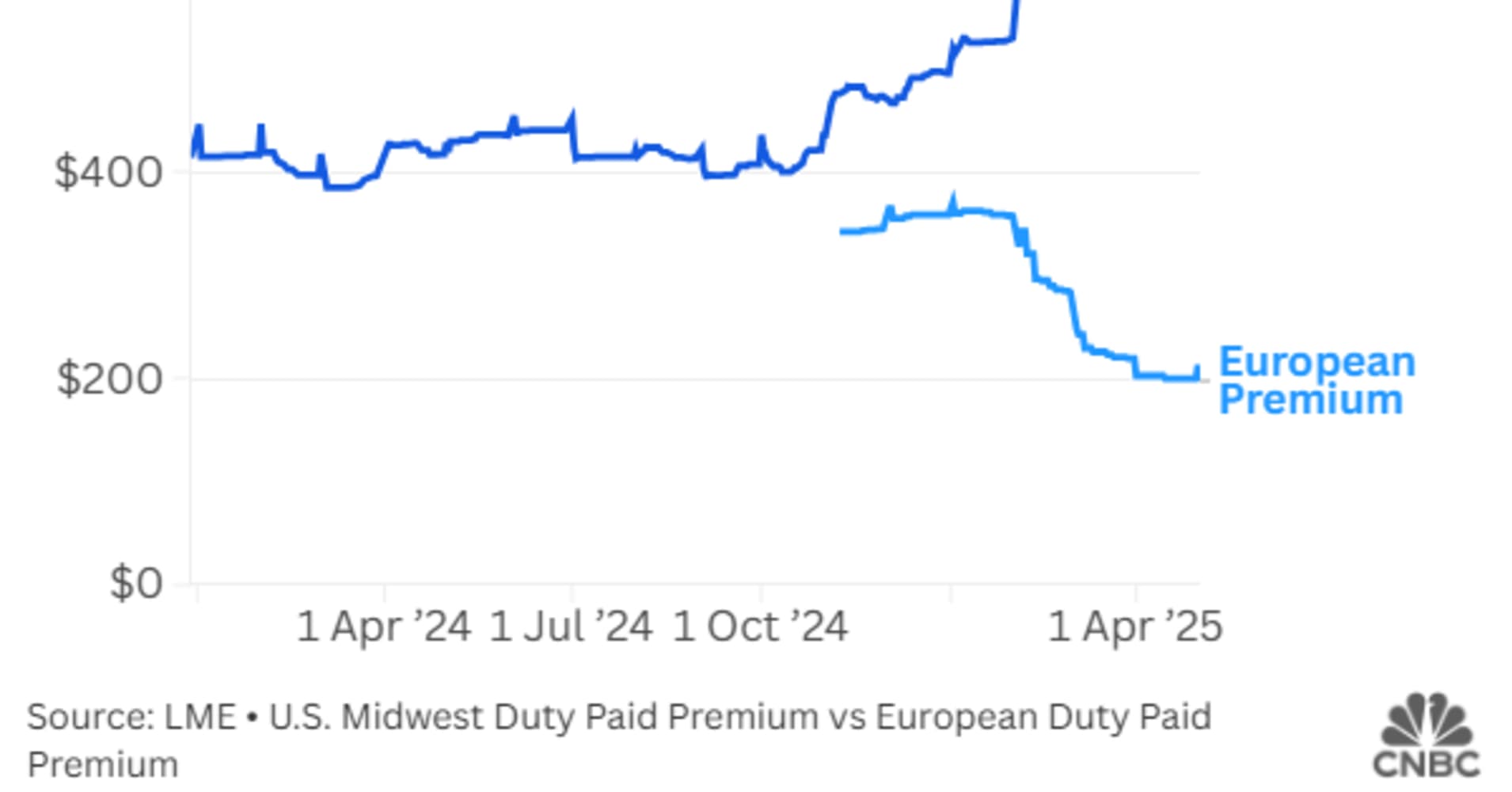 The aluminum sector isn't moving to the U.S. despite tariffs — due to one key reason