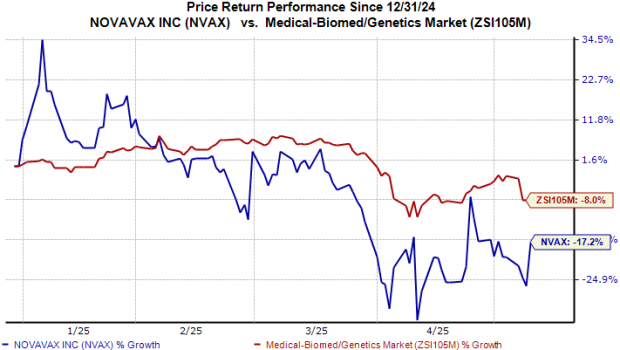 NVAX Stock Gains 12% on Q1 Earnings & Sales Beat, '25 Sales View Up