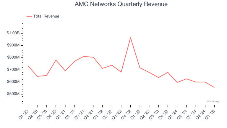 AMC Networks (NASDAQ:AMCX) Misses Q1 Sales Targets