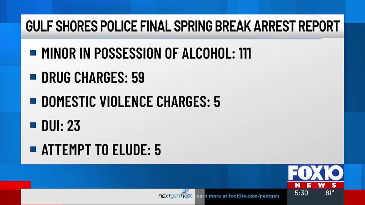 Gulf Shores releases final spring break arrest numbers