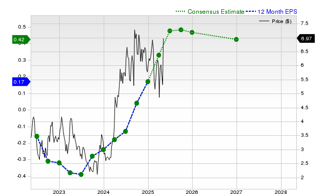 Surging Earnings Estimates Signal Upside for Coeur Mining (CDE) Stock