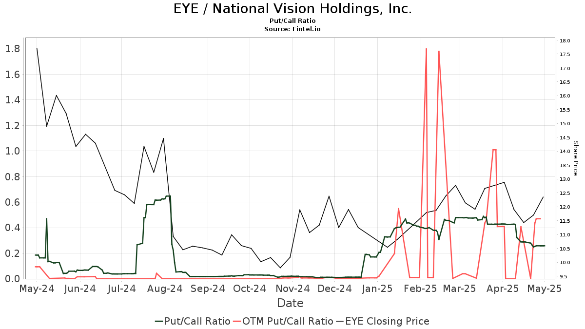 Barclays Upgrades National Vision Holdings (EYE)