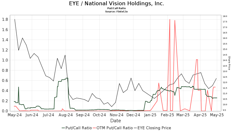Barclays Upgrades National Vision Holdings (EYE)