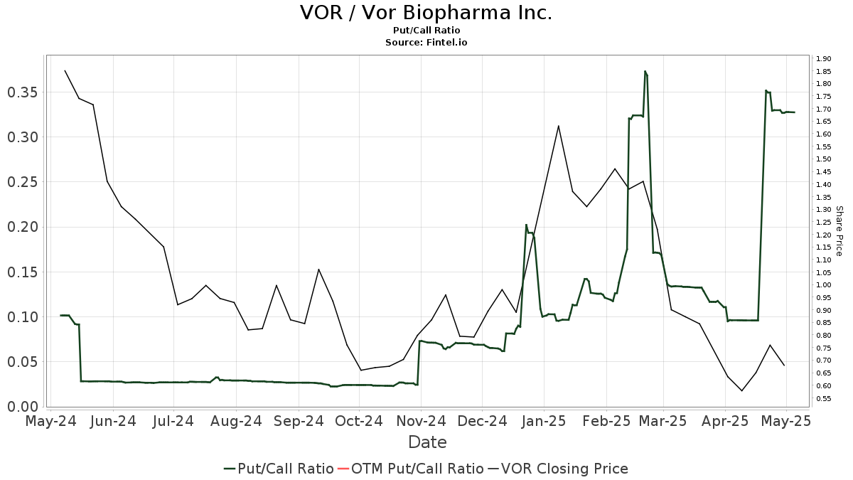 Vor Biopharma (VOR) price target decreased by 10.34% to 37.13