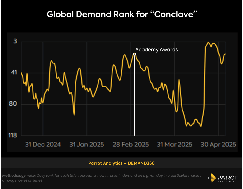 Why the 'Conclave' Streaming Surge Is a Licensing Cautionary Tale | Chart