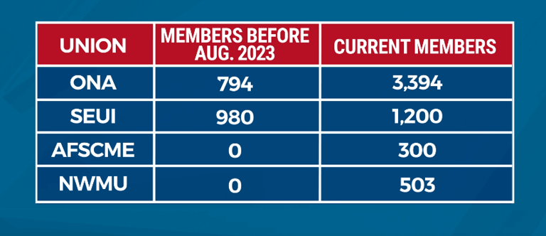 Oregon Legacy doctors warn of patient care risks as contract talks stall on