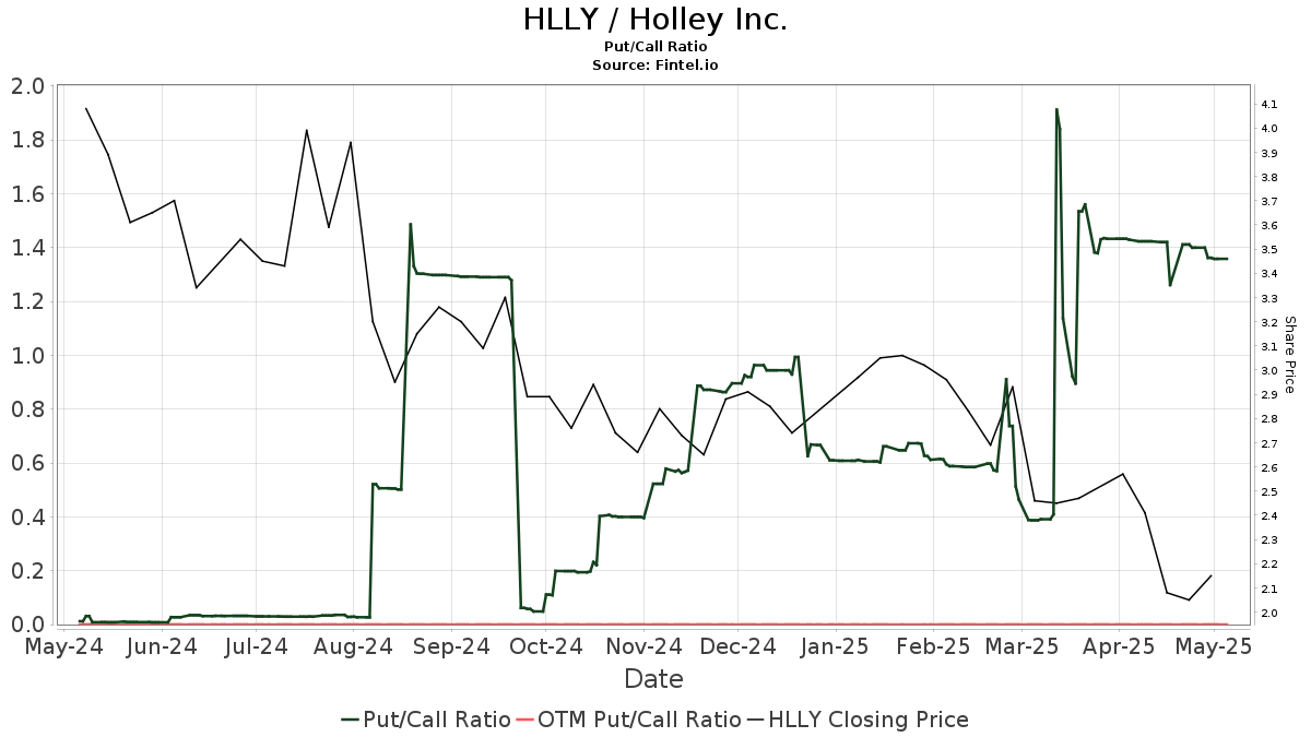 Benchmark Downgrades Holley (HLLY)