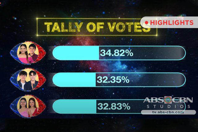 Day 63: 4th Eviction Night Official Tally of Votes | PBB Collab