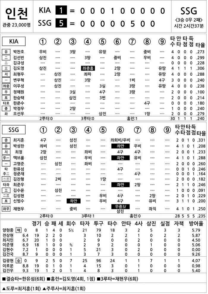 [2025 KBO리그 기록실] KIA vs SSG (DH2) (5월 11일)