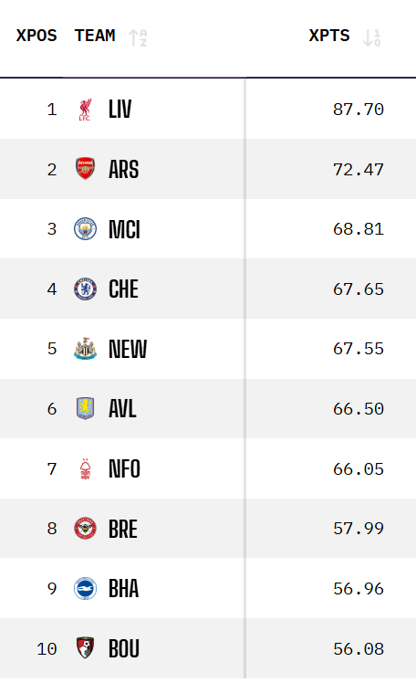 Opta predicted final 2024/25 Premier League table - Reassessed after ...