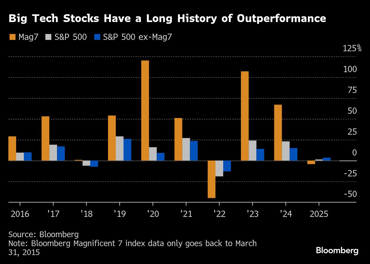 Big Tech Goes From Stock Market’s Safest Bet to Biggest Question