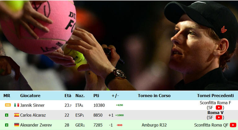Sinner-Alcaraz, come cambia il ranking Atp? Carlos accorcia, Jannik a 10.380 punti (e sarà n.1 ...